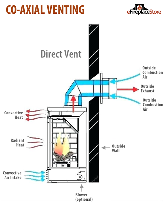 Coverage & Efficiency: How It Effects Your Gas Fireplace