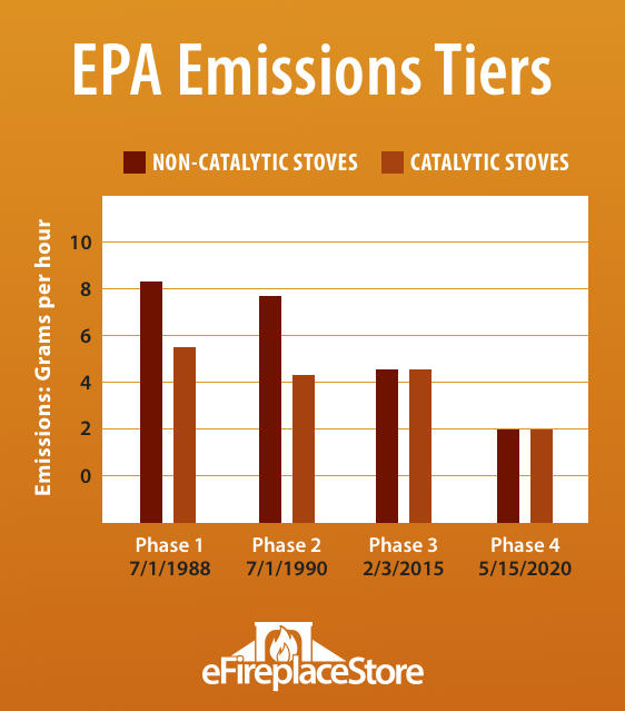 Wood Burning Appliances & Their EPA Emissions Guidelines
