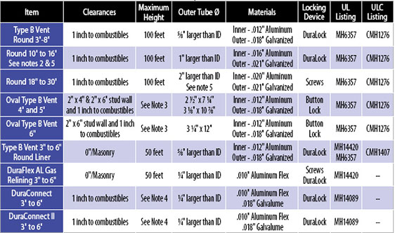 DuraVent Chimney Pipe Installation Guide: For Gas Fireplaces