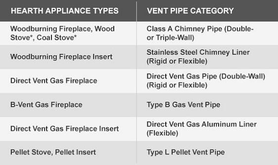 What Vent Pipe Does Your Fireplace Need? (Answered)